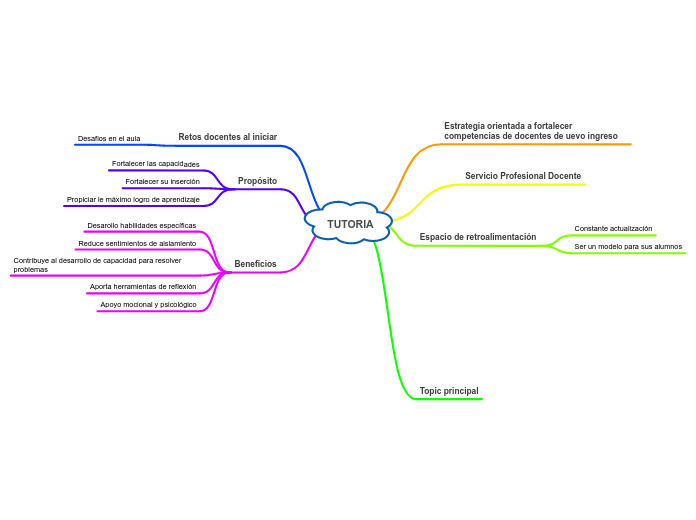 TUTORIA - Mind Map